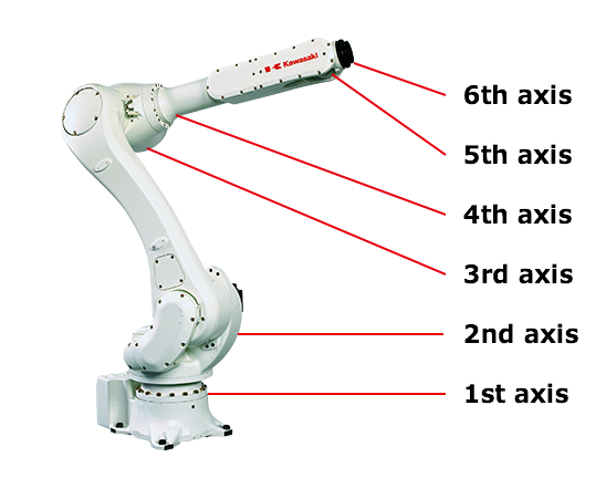 How Are Industrial Robots Built? A Guide on the Components and the ...