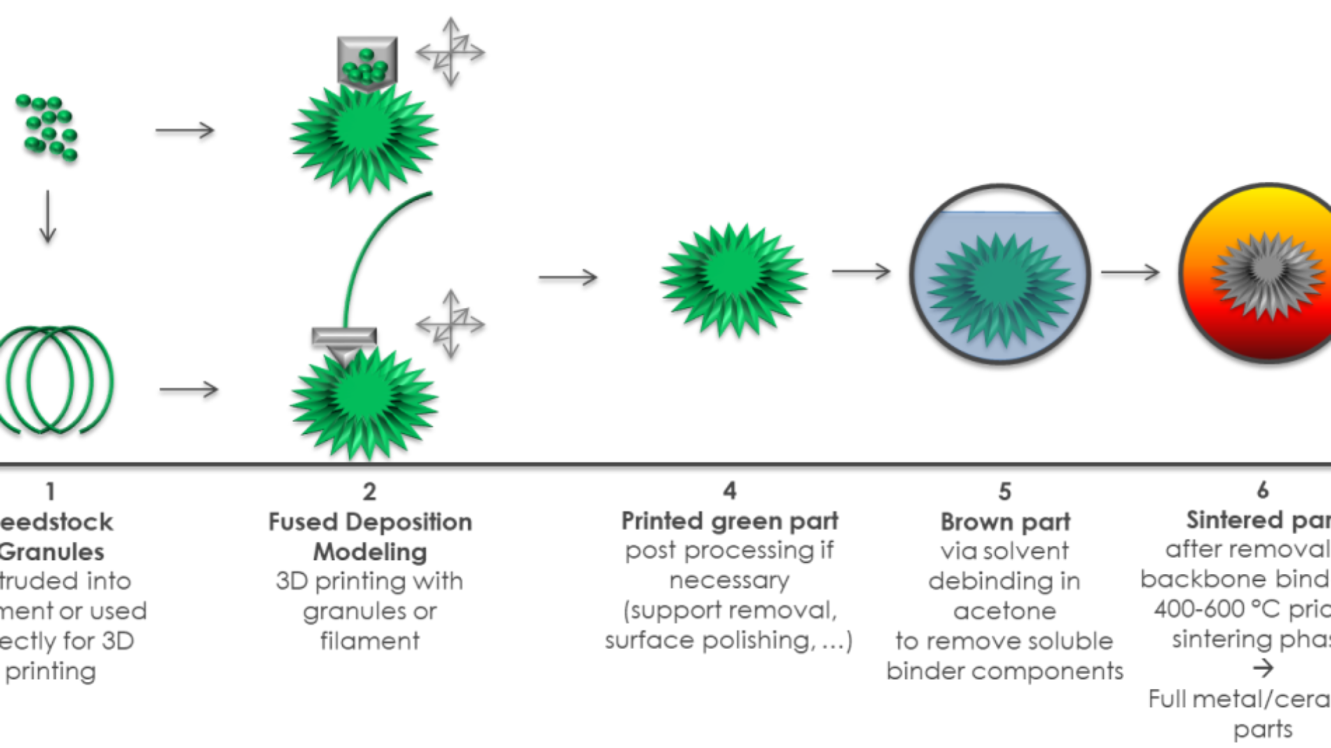 Green Polymer Additives Releases Binders for Bound Metal and Ceramic ...