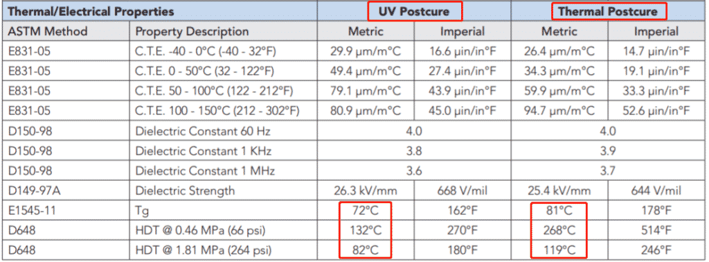 How post curing affect heat deflection temperature(HDT) of SLA resin ...