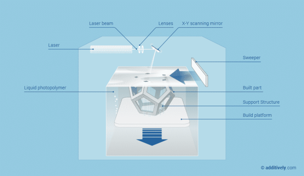 SLA 3D Printing Service | DLP 3D Printing Services | Facfox